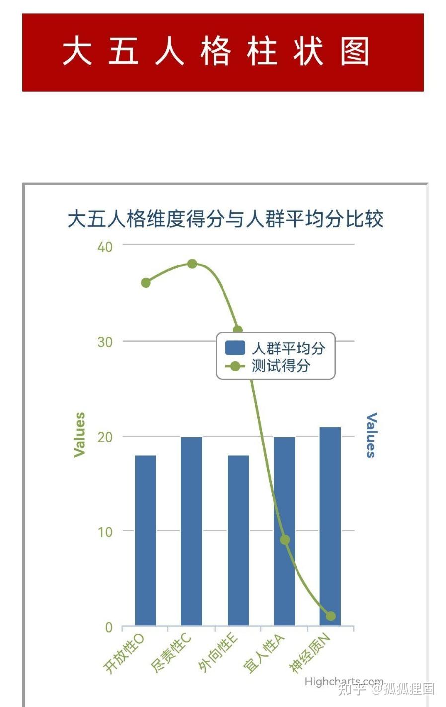 我的mbti/九型人格/tritype/大五人格/DND阵营/Socionics/荣格八维。 - 知乎