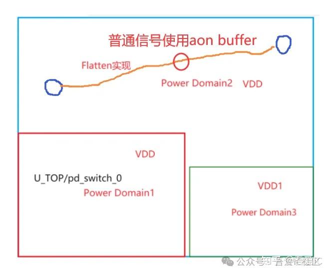 数字IC后端设计实现培训 | 低功耗设计upf实现中避免工具乱插Always On Buffer方法 - 知乎