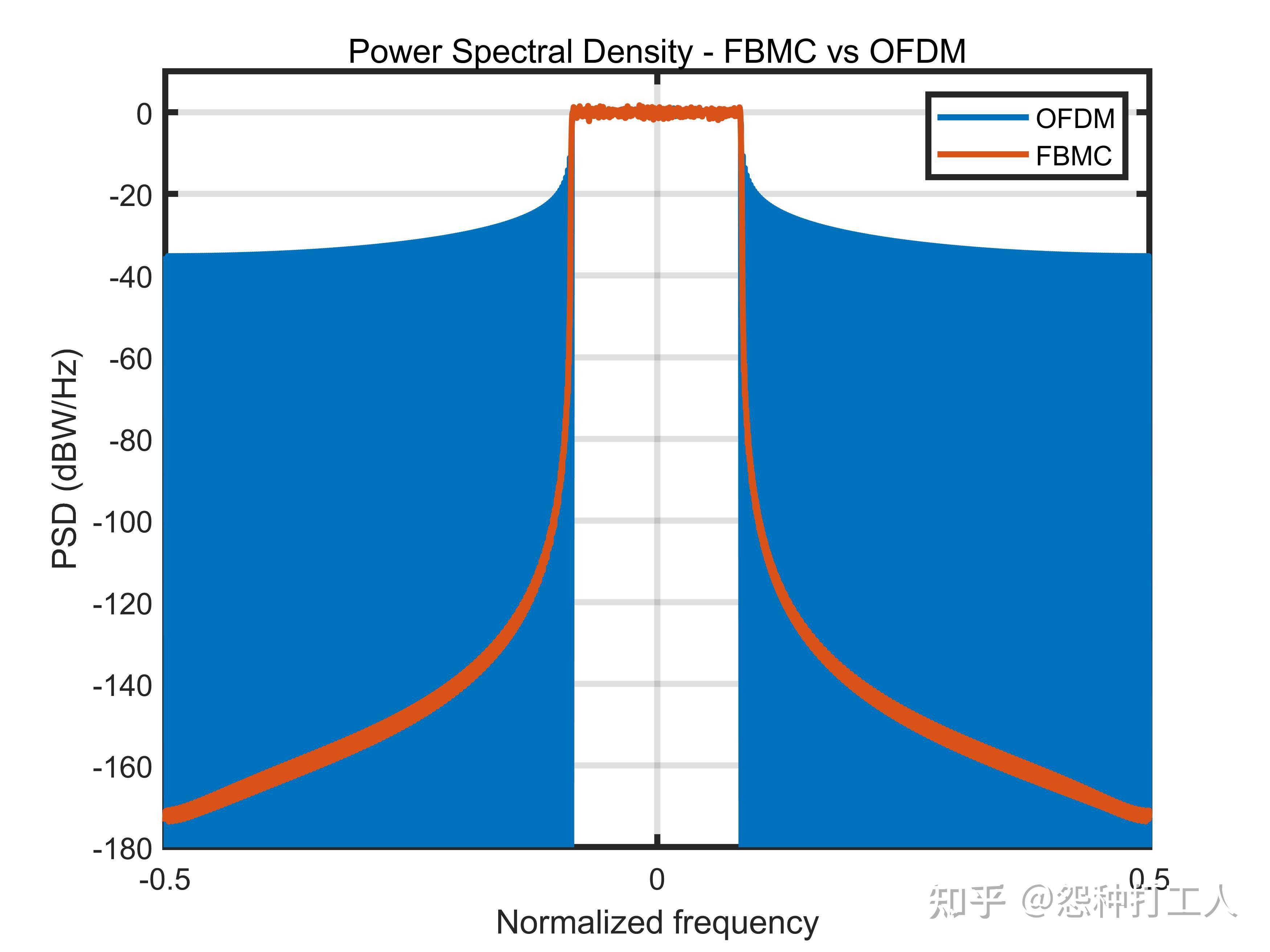 偏移正交幅度调制的滤波器组多载波（FBMC）系统性能分析【附MATLAB代码】 - 知乎