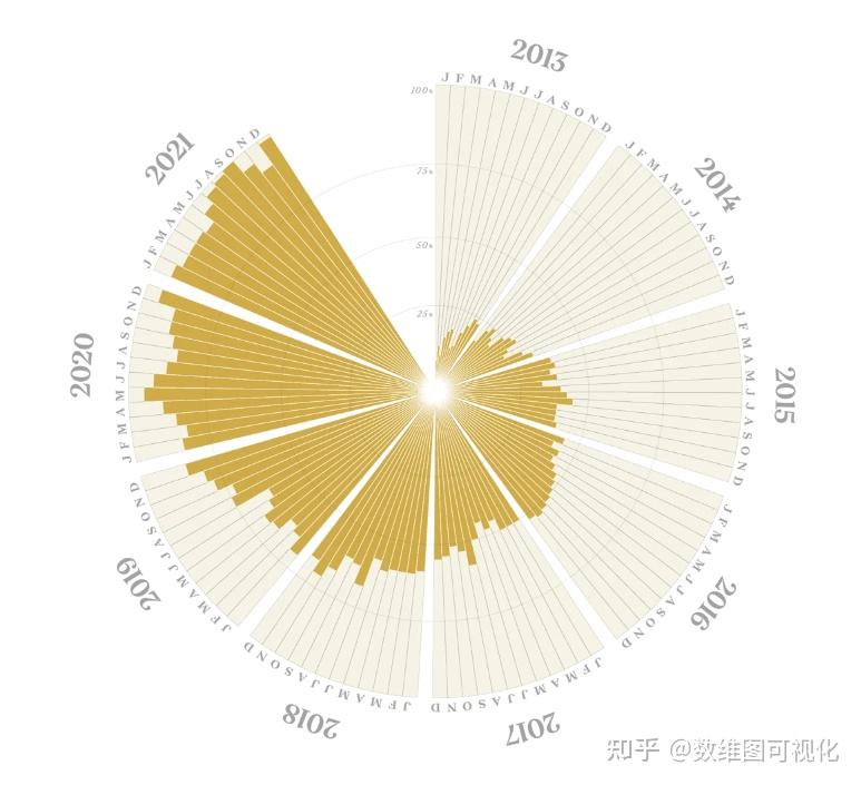 数据可视化：分布类可视化图表大全 - 知乎