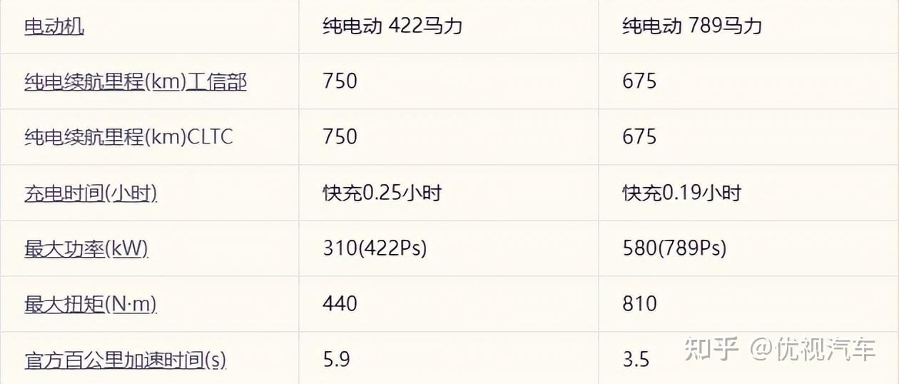 “丐版”极氪001咋选？WE100对比WE95，26.99万选谁更香一些？ - 知乎