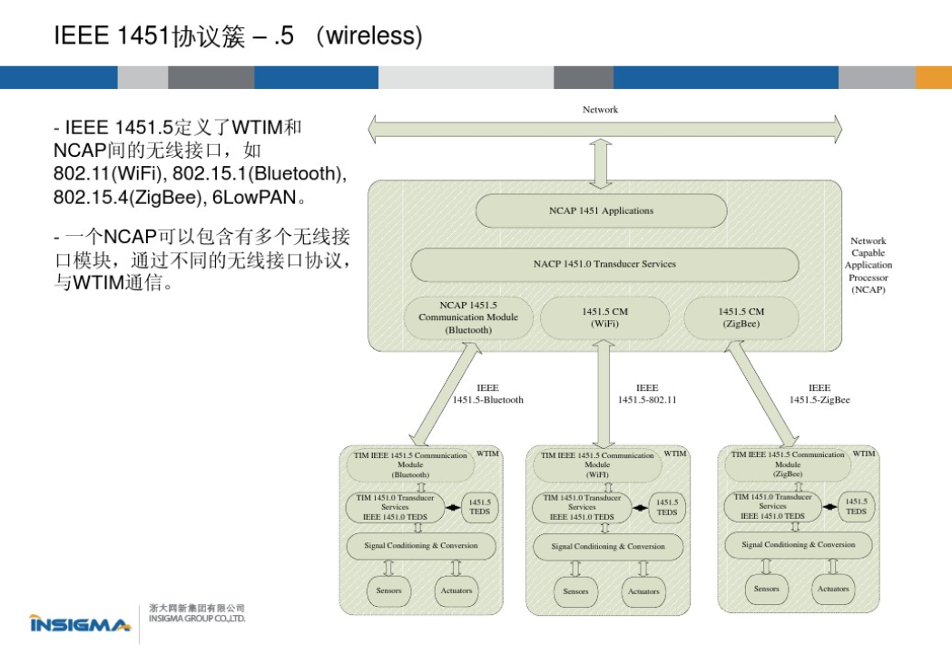 【读标准01】IEEE 1451 智能传感器接口标准介绍 - 知乎