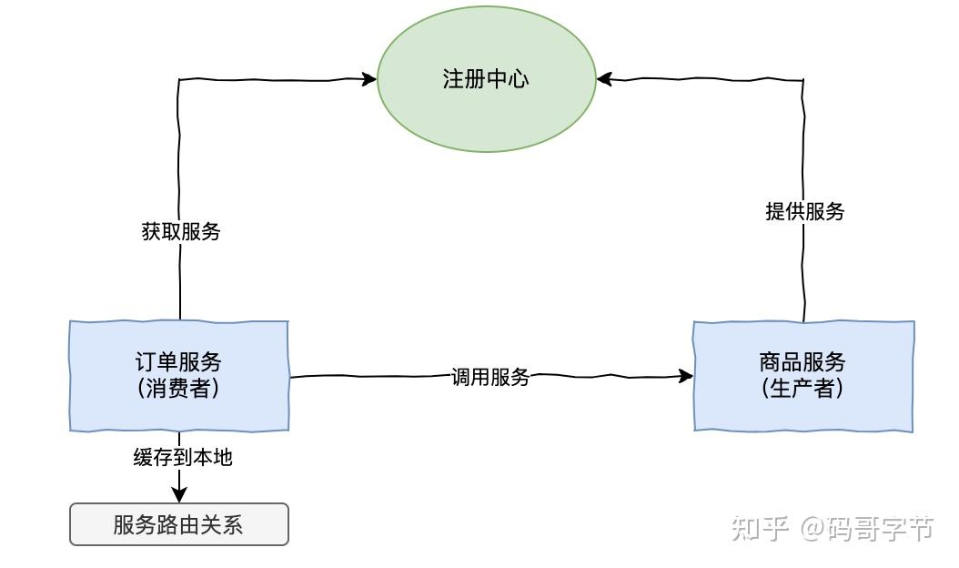 微服务架构中的服务注册与发现有哪些？Zookeeper、Eureka、Nacos、Consul 都有什么区别，实现原理是什么？ - 知乎