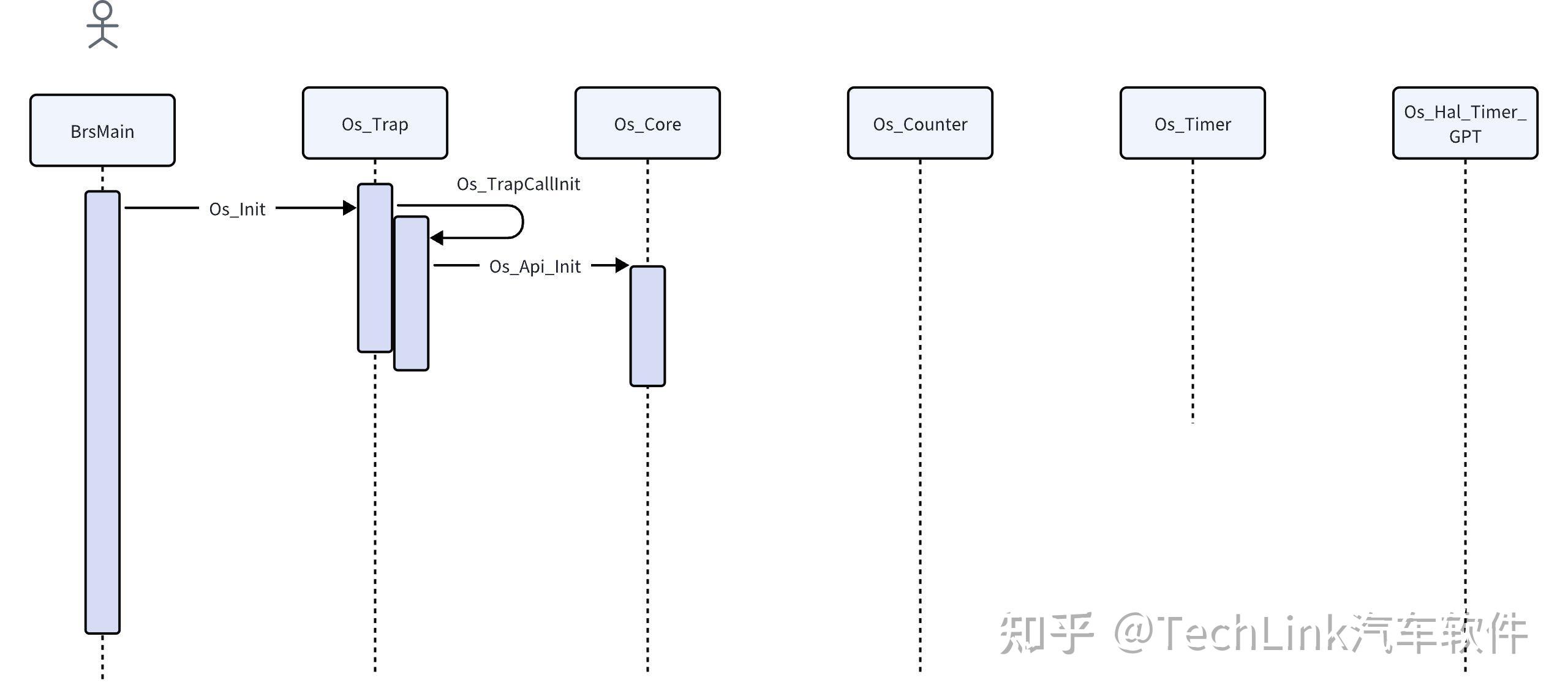 AUTOSAR OS模块详解(二) Counter - 知乎