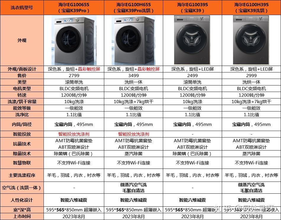 海尔宝藏K39和宝藏K39Pro系列洗衣机如何选？含滚筒单洗和洗烘一体对比（3月版）