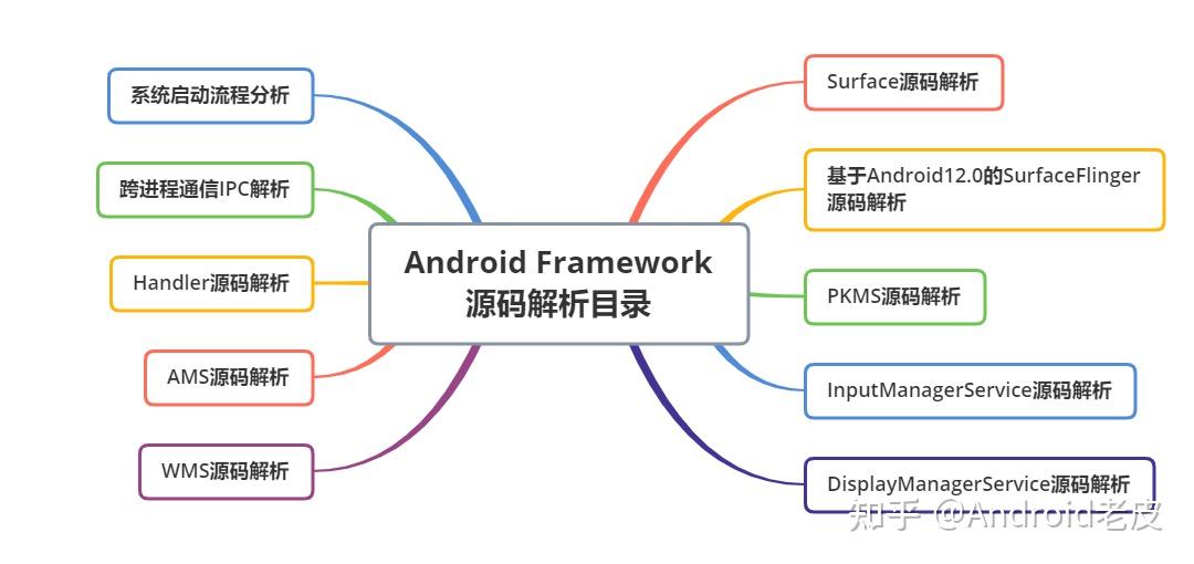 Android Framework入门详细学习路线（一键入门）