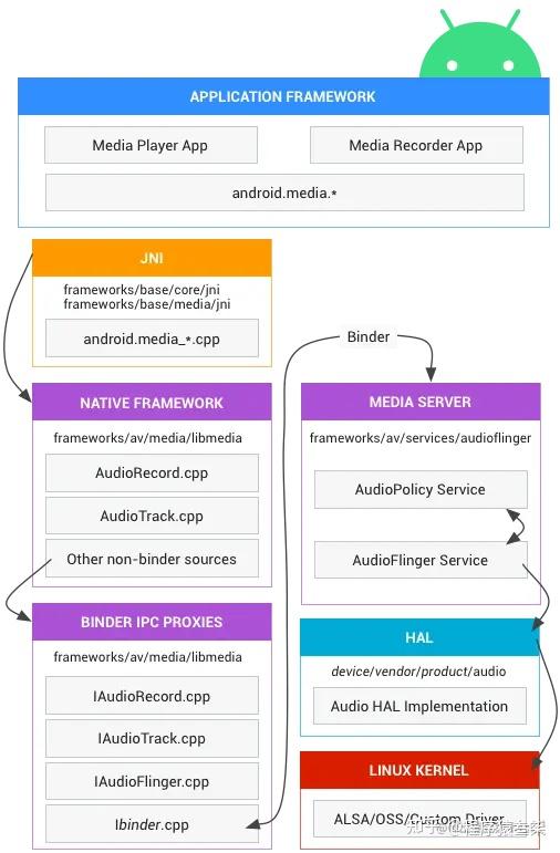 Android Audio音频流数据异常问题分析 知乎