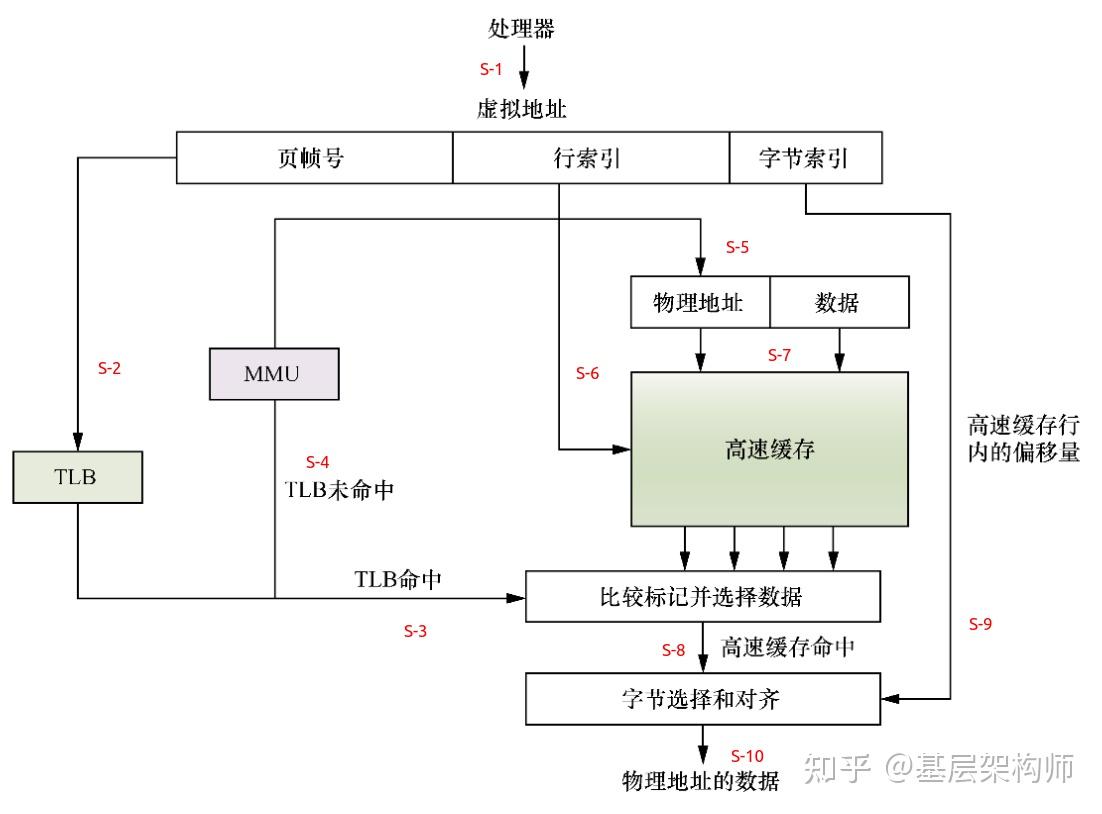 [A-02] ARMv8/ARMv9-Cache的结构设计(VIVT-PIPT-VIPT) - 知乎
