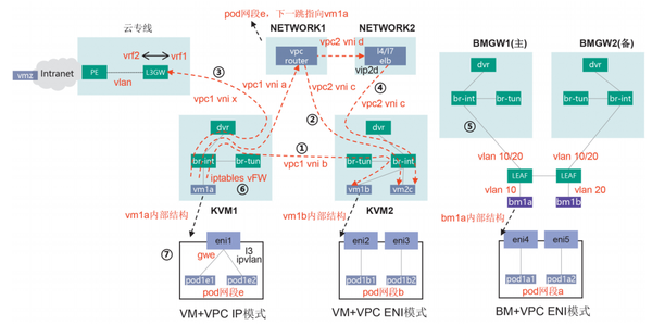 案例丨 SDN 技术研究和组网实践 - 知乎