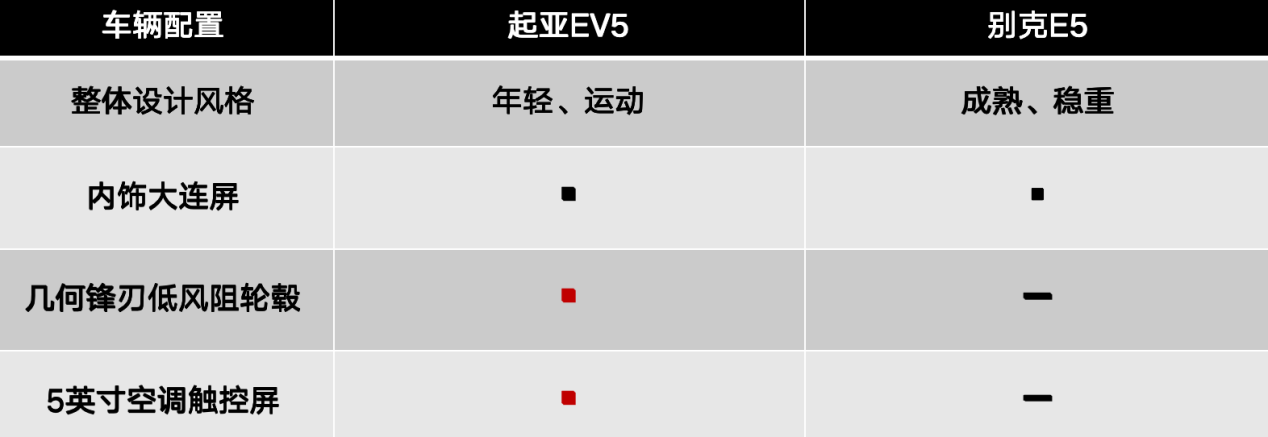 合资纯电最高战力，起亚EV5 VS别克E5，谁更值得买？ - 知乎