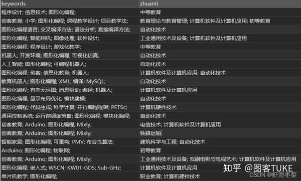 Neo4j简单构建知识图谱实例 知乎