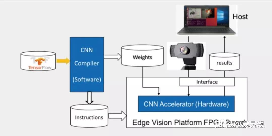 FPGA——Deep Learning浅析 - 知乎