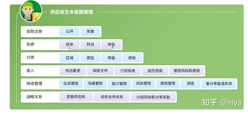 如何做好供应商信息管理? 知乎