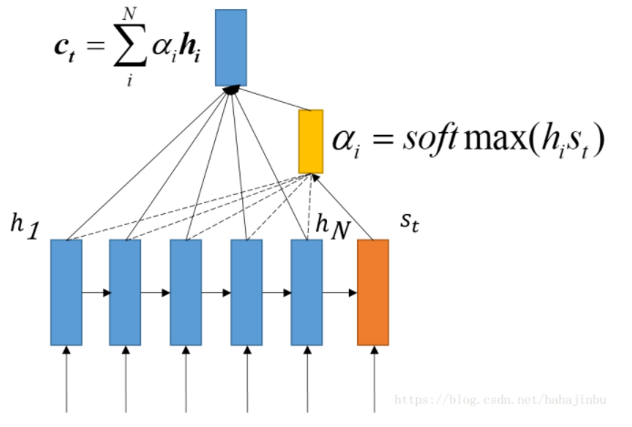 Attention的发展：从Attention Mechanism到transformer - 知乎