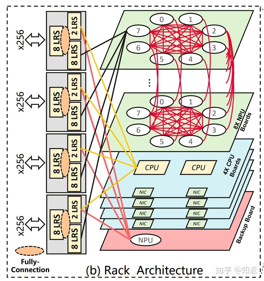 UB-Mesh: 基于统一互联和高维直连拓扑的AI集群架构 - 知乎