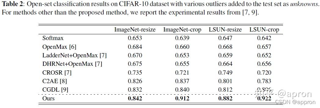 OPEN-SET RECOGNITION WITH GRADIENT-BASED REPRESENTATIONS基于梯度表征的开放集识别 - 知乎