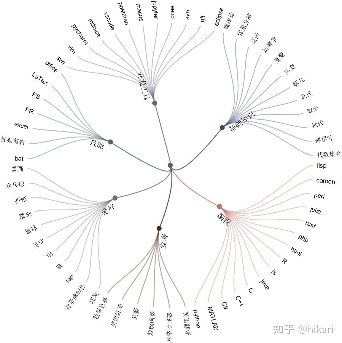 MATLAB | 全网唯一！使用MATLAB绘制好看的环形树状图！ - 知乎