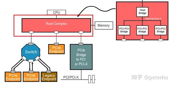 PCIe 体系结构简介 - 知乎