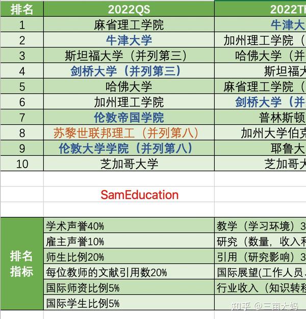 2024世界大学美国大学四大排名汇总版Excel（QS、The、USNews、ARWU) - 知乎
