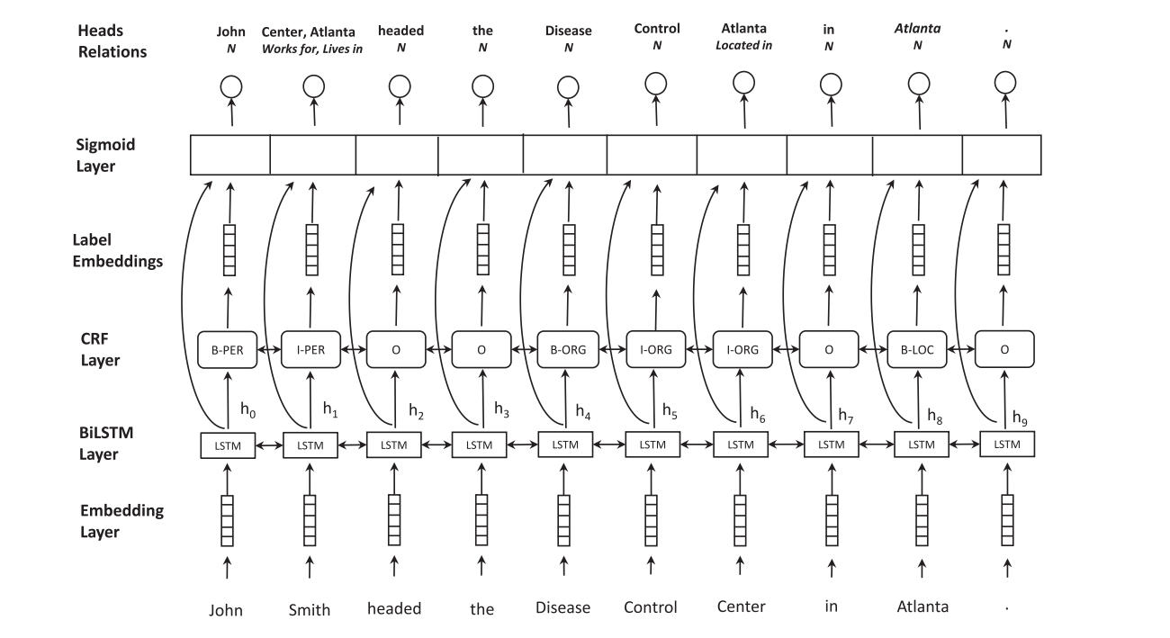 【深度学习】信息抽取方法综述 - 知乎