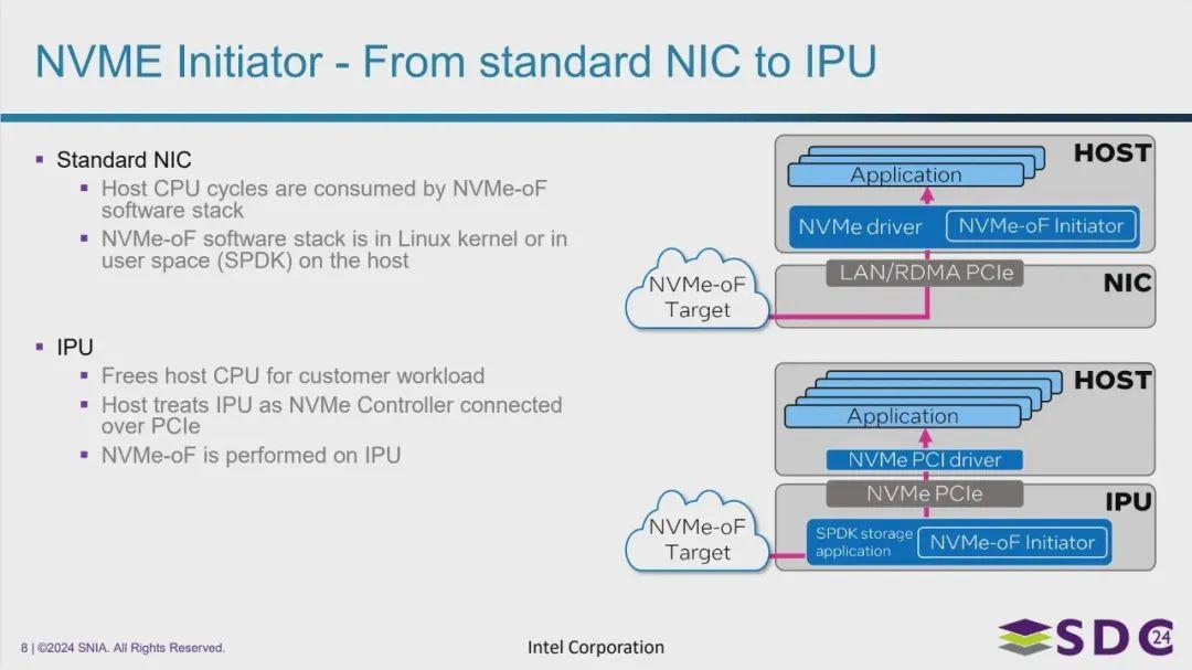 Intel：IPU存储新引擎，提升数据运力 - 知乎