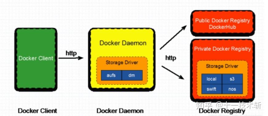 Docker容器之镜像仓库详解 - 知乎