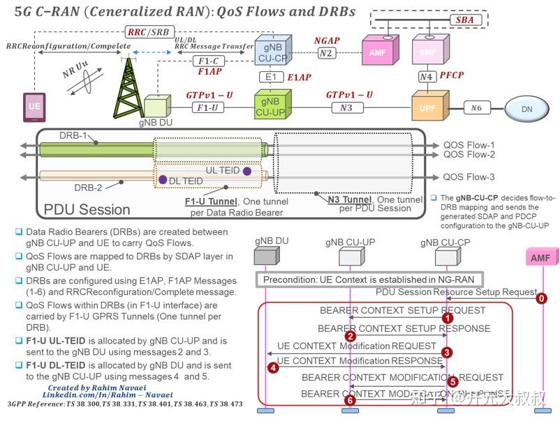 温故知新之5G QoS架构、参数属性，各类映射及与4G QoS对比回顾 - 知乎