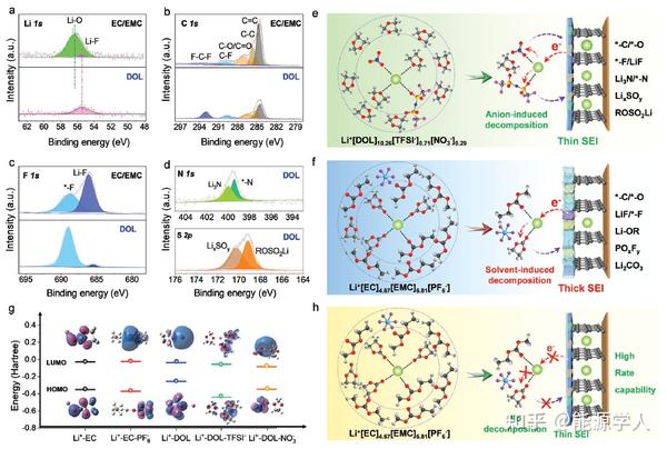 长春应化所李茜&明军研究员电解液交换篇：分子尺度理解SEI膜的形成、功效及功能型锂离子电池的设计 - 知乎