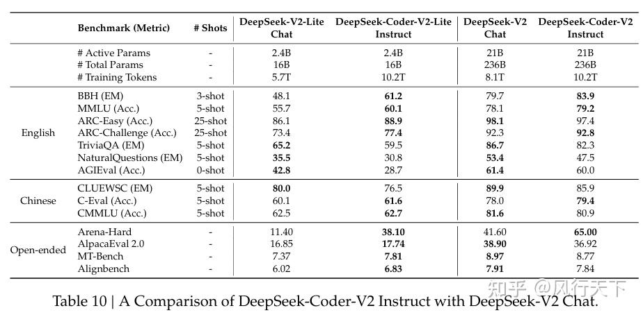 DeepSeek-Coder-V2：打破闭源模型在代码智能中的壁垒 - 知乎