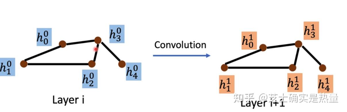 [学习笔记]GNN系列（2）——讲几个典型的GNN模型 - 知乎