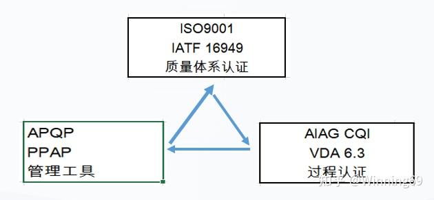 玩转汽车链之APQP(PPAP)与IATF,AIAG，VDA 内在逻辑 - 知乎