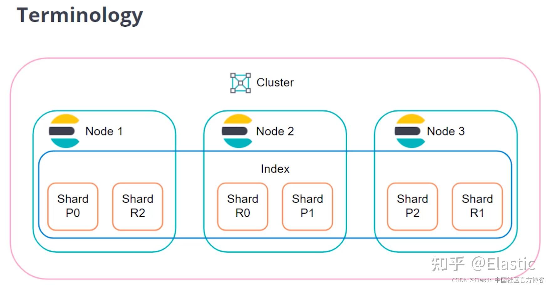 Elasticsearch 中的一些重要概念: cluster, node, index, document, shards 及 replica - 知乎