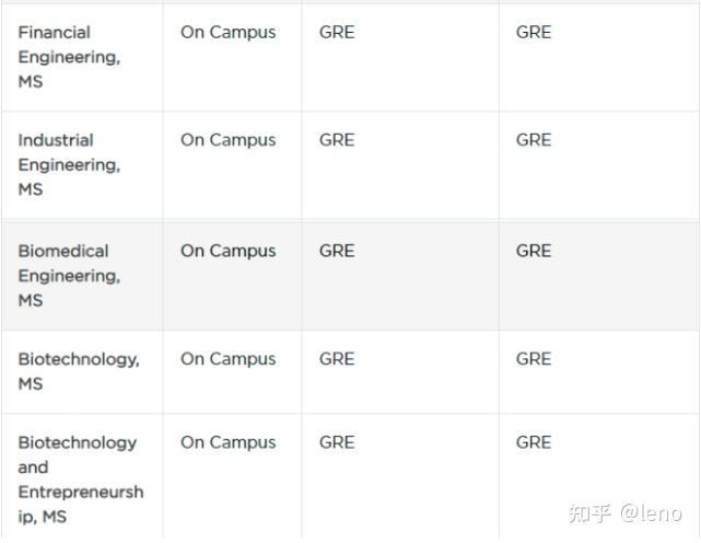 23fall美国硕士申请多数院校恢复GRE要求！ - 知乎