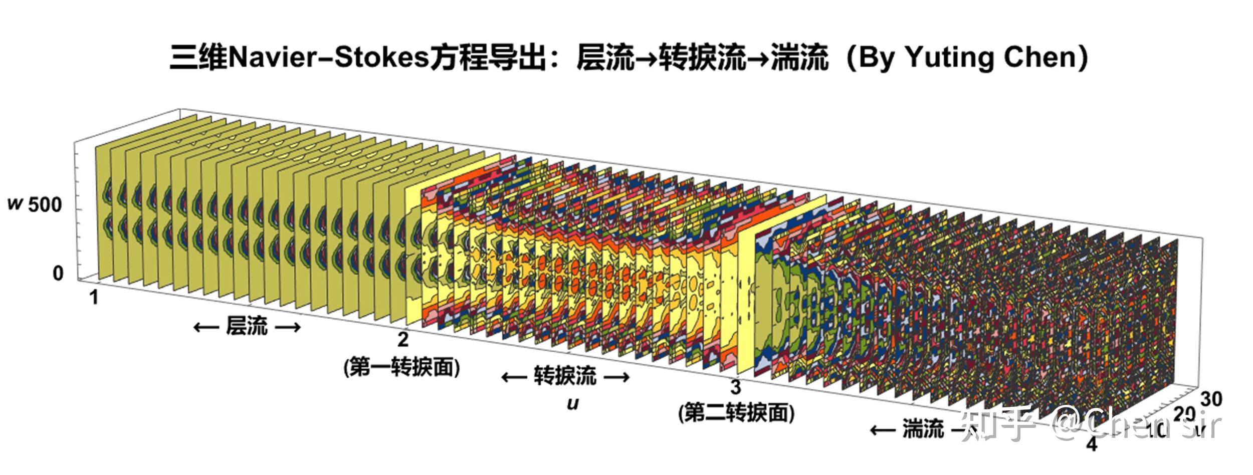 三维Navier-Stokes方程描述的湍流运动（Turbulent motion described by three-dimensional Navier Stokes equations ...
