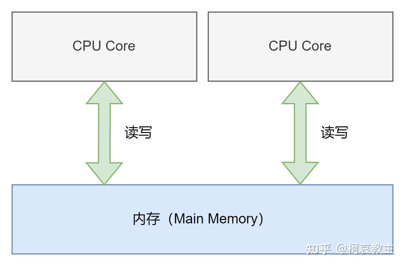 你真的理解Java中volatile吗 — 深入理解C++/Rust/Java内存模型 - 知乎