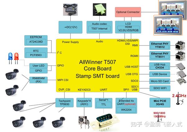 全志T507 核心板6路AHD摄像头解决方案_盈鹏飞嵌入式 - 知乎