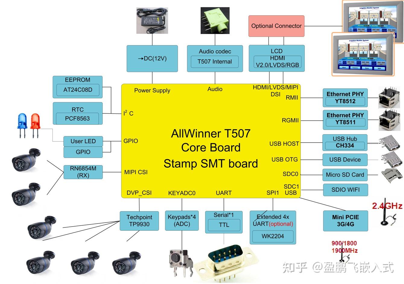 全志T507 核心板6路AHD摄像头解决方案_盈鹏飞嵌入式 - 知乎