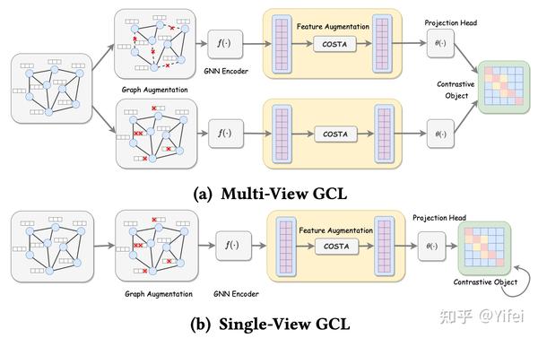 KDD'22: COSTA: Covariance Preserved Feature Augmentation for Graph Contrastive Learning - 知乎