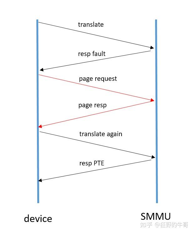 ARM的SMMU及它的ATS功能 - 知乎