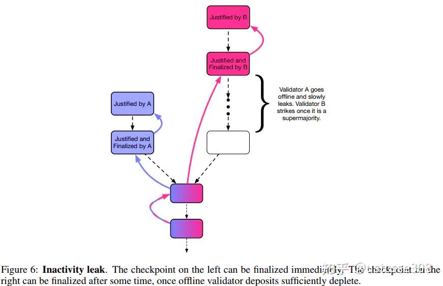 翻译转载：Casper the Friendly Finality Gadget - 知乎