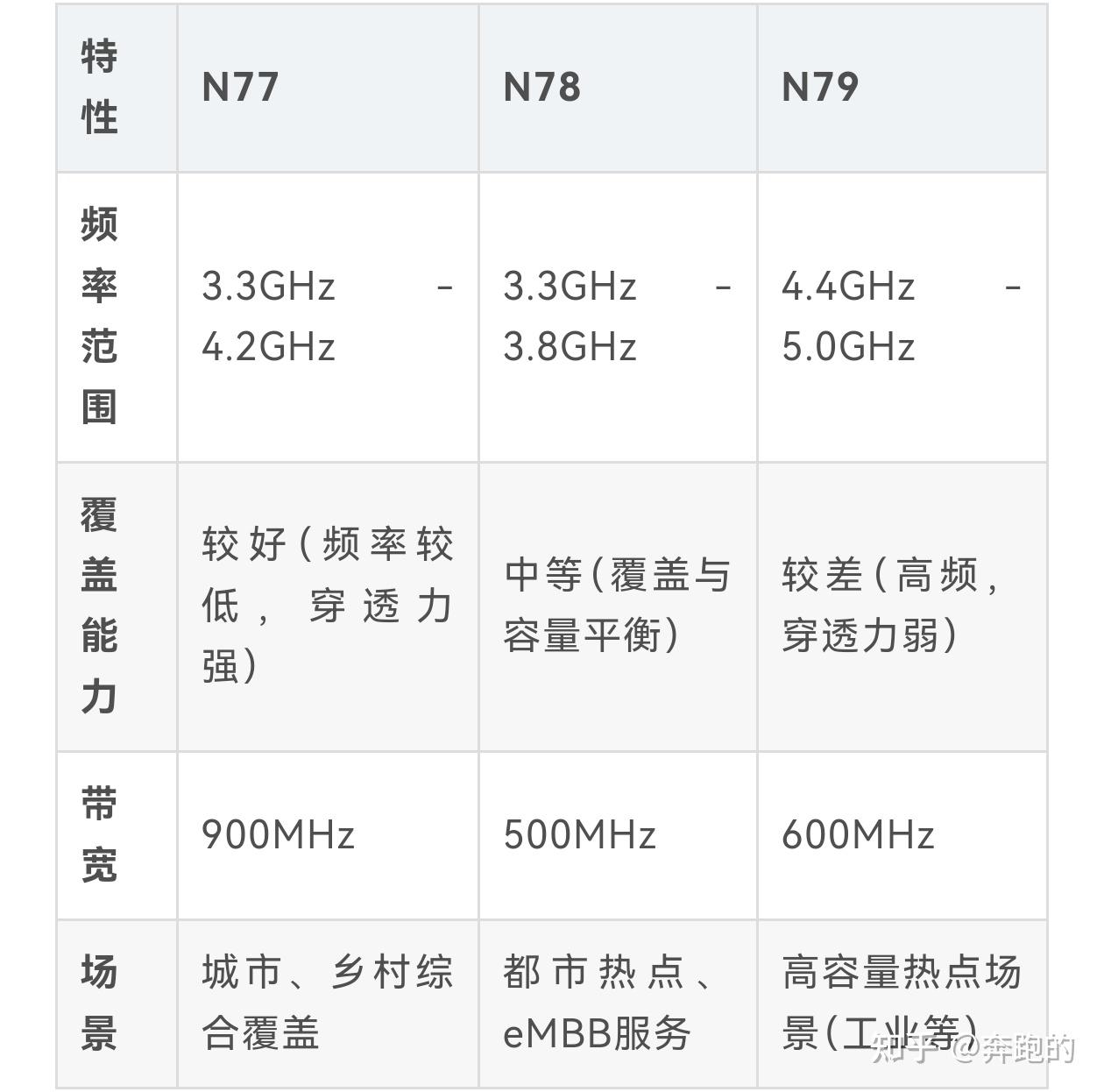 5G频谱深度解读：从N77/N78/N79到FRXA/FRXB，揭秘未来通信的核心密码 - 知乎