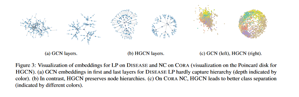 Hyperbolic Graph Convolutional Neural Networks 阅读 - 知乎