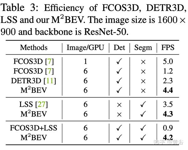 M2bev：采用统一bev表征的多摄像头联合3d检测分割 知乎