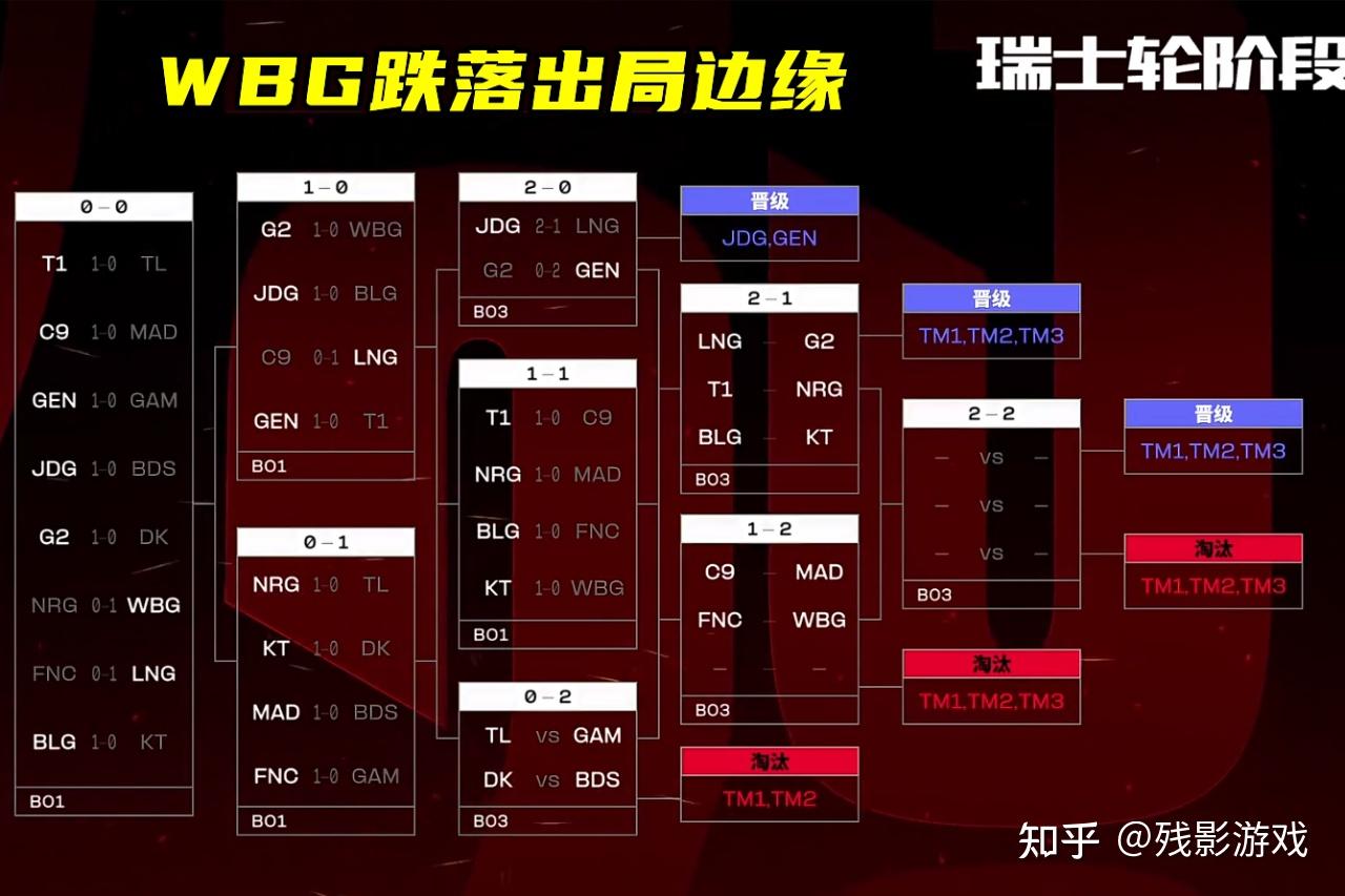 小虎自缚双脚，放任Bdd游走！WBG惨败KT，已跌落至16强边缘 - 知乎
