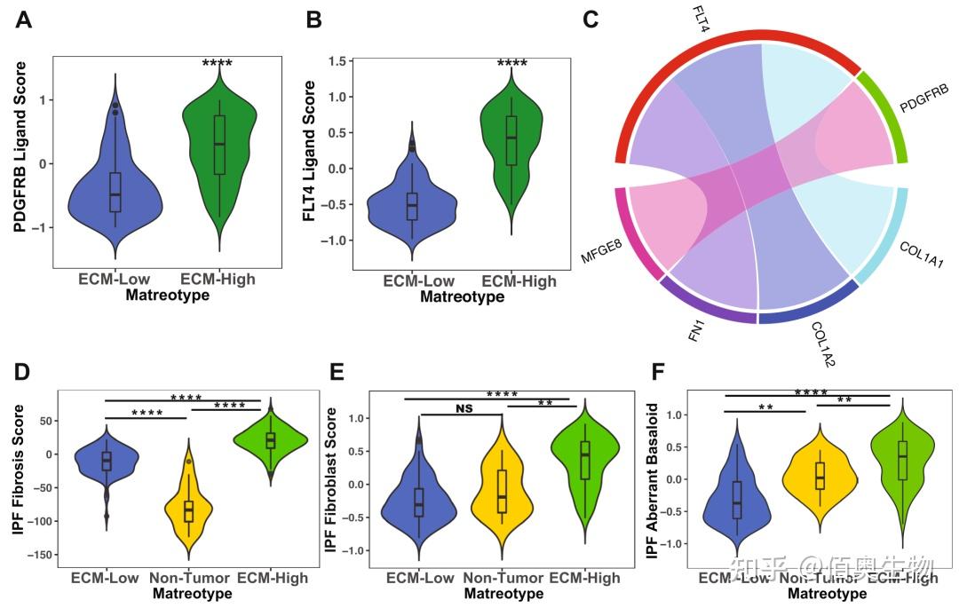 15分+的ECM生信分析都能做些啥？ - 知乎