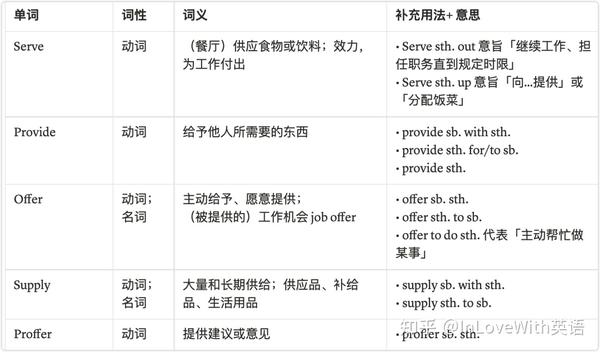 一天搞定一个词 || proffer - 知乎