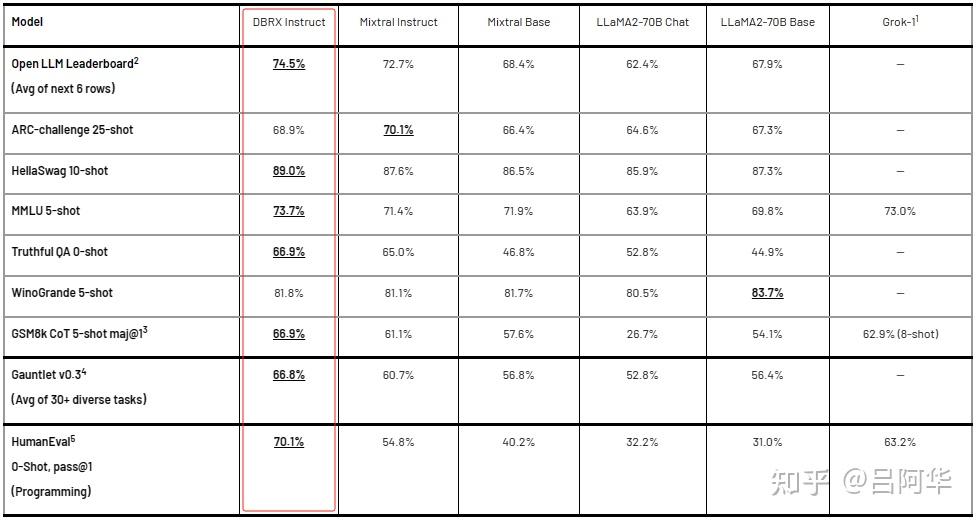 Databricks发布开源MoE模型——DBRX（全文） - 知乎