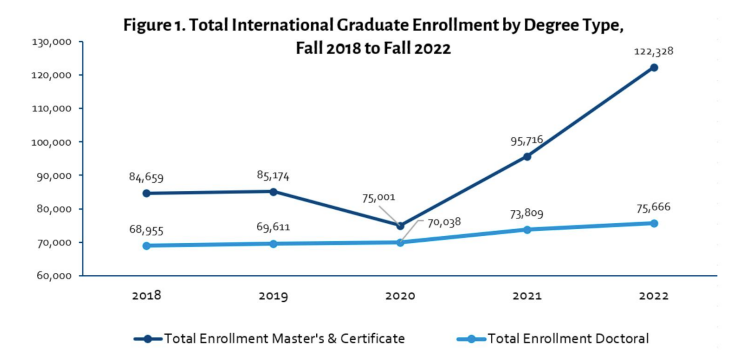 CGS发布22fall美国研究生调查数据！美国留学形势如何？ - 知乎
