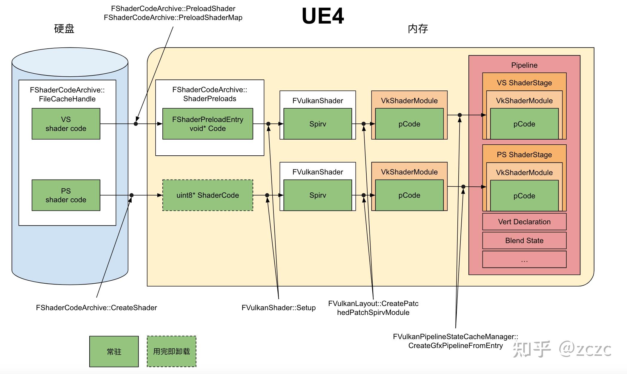 不减变体，从机制优化UE Shader内存(Vulkan) - 知乎