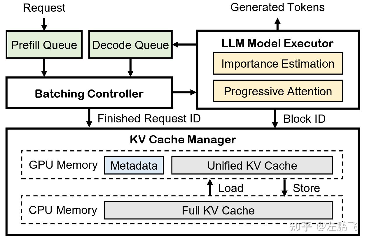DeepSeek有NSA (Native Sparse Attention)，而我们有PSA (Progressive Sparse ...